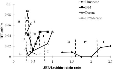 Characterization And Emulsification Properties Of Rhamnolipid And Sophorolipid Biosurfactants