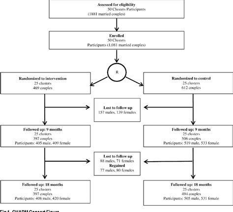Figure 1 From Cluster Randomized Controlled Trial Evaluation Of A