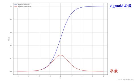 常用激活函数激活函数单侧饱和 Csdn博客
