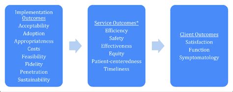 Types Of Outcomes In Implementation Research Note Institute Of Download Scientific Diagram