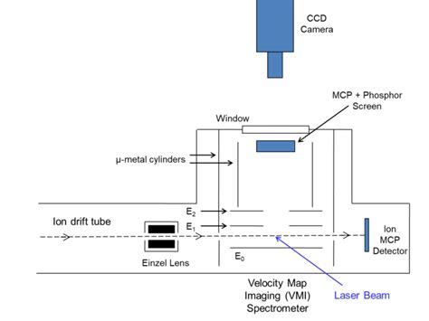 Schematic Layout Of The Time Resolved Velocity Map Imaging Spectrometer