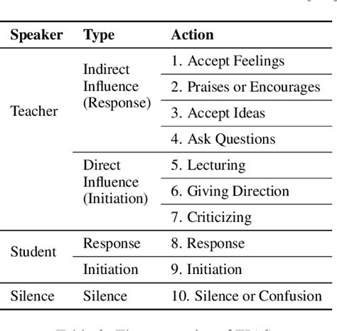 Table 3 From Simulating Classroom Education With Llm Empowered Agents Semantic Scholar
