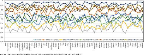 Figure 11 From Domain Generation Algorithms Detection With Feature