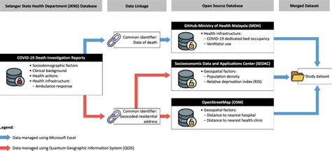 flow diagram of data linkage from multiple different databases