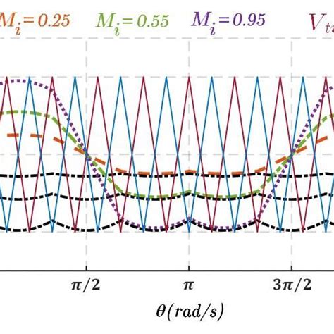 The Effect Of Modulation Index On The System Operation With Two