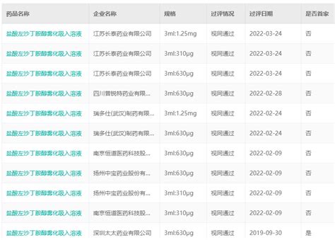 盐酸左沙丁胺醇吸入制剂：科伦药业仿制药最新入局！亿元平喘药 摩熵医药 原药融云