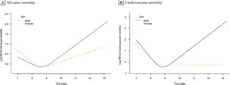 Association Of Tyg Index With All Cause And Cardiovascular Mortality