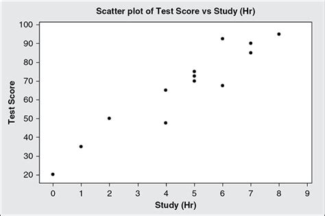 Ap Statistics Practice Test 7 Two Variable Data Analysis