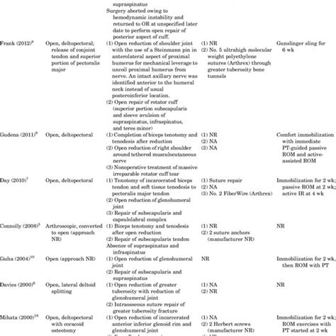 Dislocation Injury Characteristics And Concomitant Pathology A