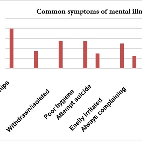 Bar Graph Showing Common Symptoms Of Mental Illness Among Students