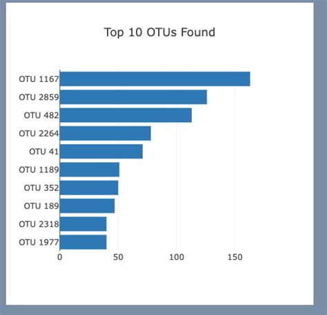 Github Clevkelz Belly Button Biodiversity