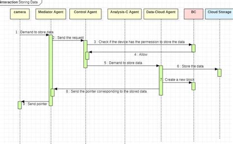 Sequence Diagram Of Store Data Transaction Download Scientific Diagram