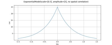 Exponentialmodel — Openturns 1 23 Documentation