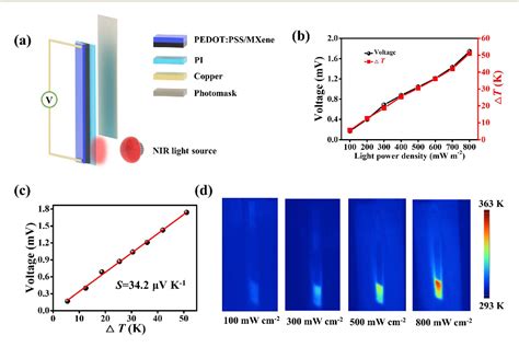 Figure 3 From A Pedotpssmxene Based Actuator With Self Powered Sensing Function By