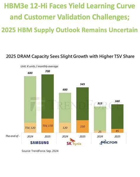 Hbm3e Hbm Manufacturers Hbm3e Skhynix Micron Tsv Dram Oversupply Wafers