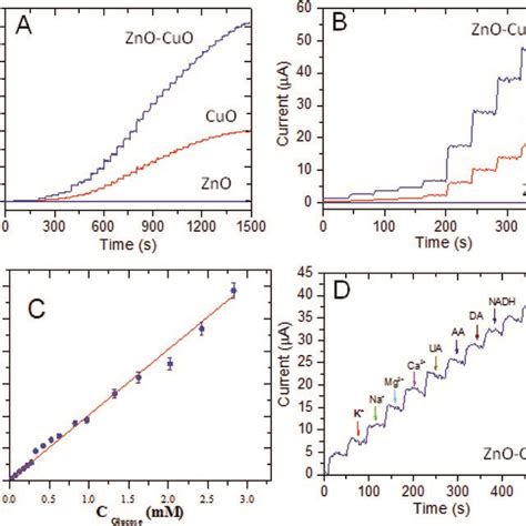 Quantitative Detection Of Glucose And Selectivity Analysis A