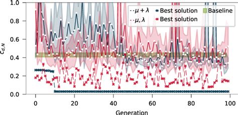 Figure 1 From Large Language And Text To 3d Models For Engineering Design Optimization