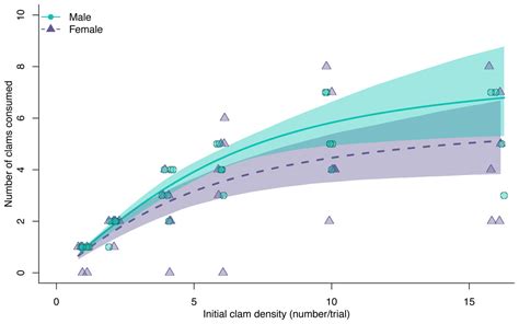 Functional Responses Of Male And Female European Green Crabs Suggest Potential Sex Specific