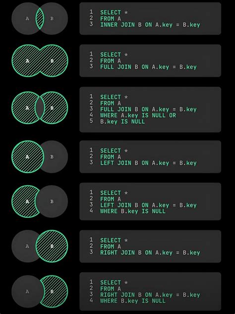 Ashok Kumar Padmanabhan On Linkedin Sql Joins Understanding With Venn