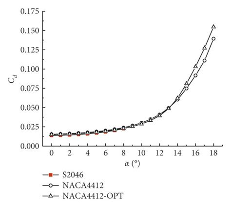The Main Aerodynamic Characteristics Of The Optimized Airfoil In A Download Scientific Diagram