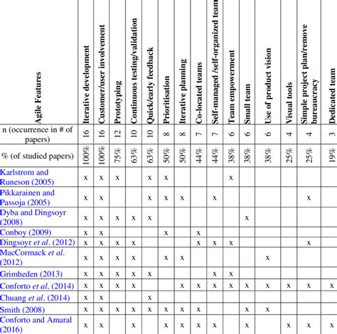 Agile Features From Literature And Its Frequency Download Scientific Diagram