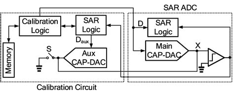 Block Diagram Of Self Calibration Using An Auxiliary CAP DAC Download Scientific Diagram