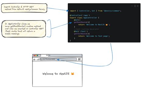 Build Scalable And Reliable Nodejs Apps With Ease Introducing Nest Js Blogs Perficient