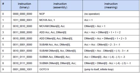 Verilog Code For Microcontroller Part 1 Specification
