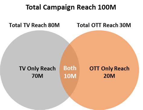 What Is Incremental Reach And Why Should You Care Amazon Ads