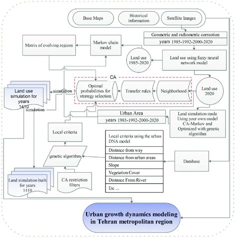 Methodological Diagram Download Scientific Diagram