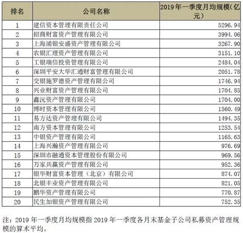 基金子公司一季度月均规模top20出炉 最高5296亿元 新闻频道 和讯网