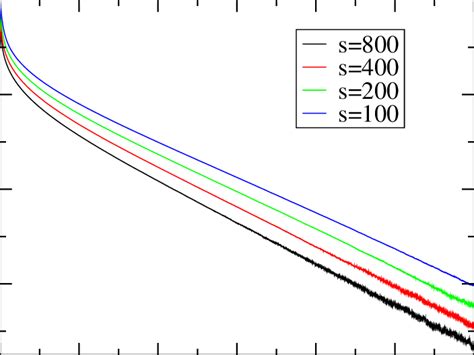 The Steady State Density Of Active Sites ρ A And The Steady State