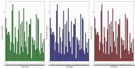 Data Visualization Using Ggplot2 5 Features Worth Knowing Towards