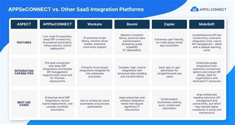 Best Saas Integration Platforms And Tools 2025 Appseconnect