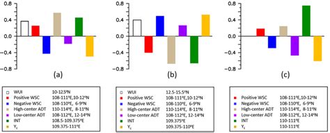 Correlation Coefficients Between Atmospheric Oceanic Physical Download Scientific Diagram