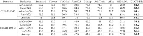 single domain generalization accuracy on cifar 10 c and cifar 100 c