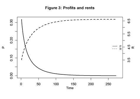 Diy Macroeconomic Model Simulation 14 A Ricardian One Sector Model