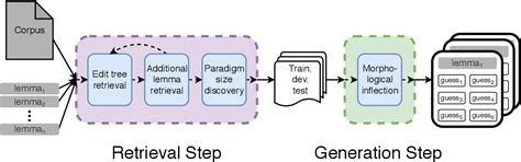 Figure 1 From The Sigmorphon 2020 Shared Task On Unsupervised
