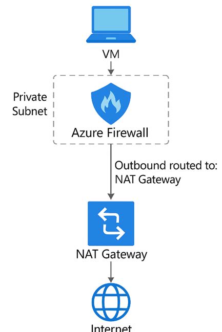 Azure Outbound Access Done Right Fqdn Filtering Nat Scaling And Bastion Integration