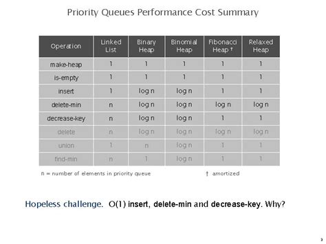 Fibonacci Heaps Lecture Slides Adapted From Chapter 20