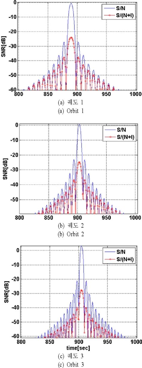 Figure 2 From High Resolution Spaceborne Sar Operation And Target Recognition Simulator Using