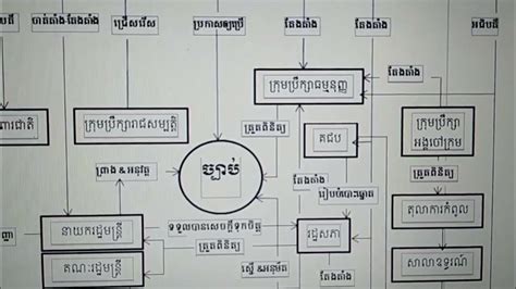 ការបង្ហាញអំណាចរដ្ឋបាល តាមរយៈរដ្ឋធម្មនុញ្ញ ១៩៩៣ Youtube