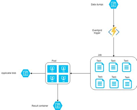 Proof Of Concept Met Azure Batch Cloud Republic Blog