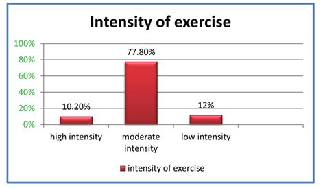 Intensity Of Exercise Download Scientific Diagram