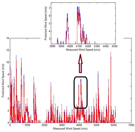 the comparison between the measured and predicted data download