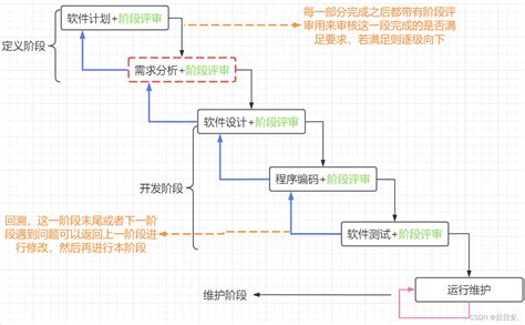 软件开发模型 csdn博客