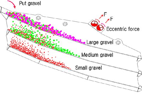 Figure 1 From Finite Element Analysis Of Statics And Natural Characteristic Of Vibrating Screen
