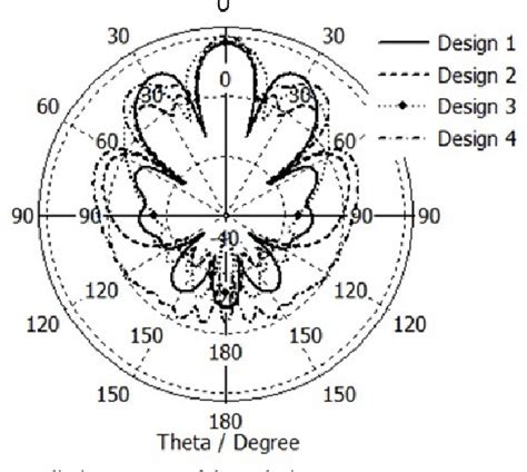 figure 2 from comparison between 2 3d printed 2×2 horn antenna arrays