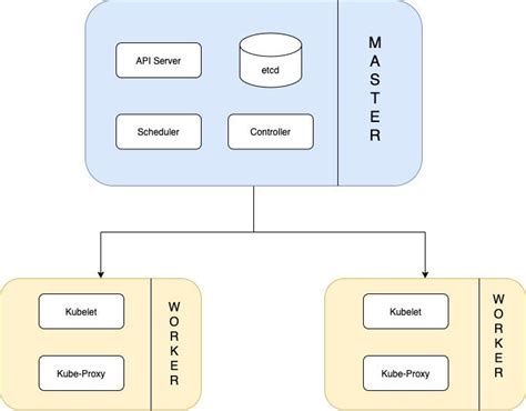bootstrap k8s cluster using kubeadm by pratyush mathur medium