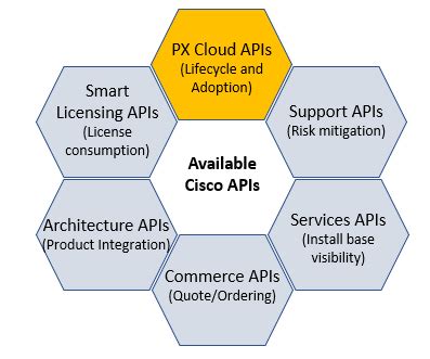 Accelerating Customer Success With Cisco PX Cloud APIs Fivelayers Net